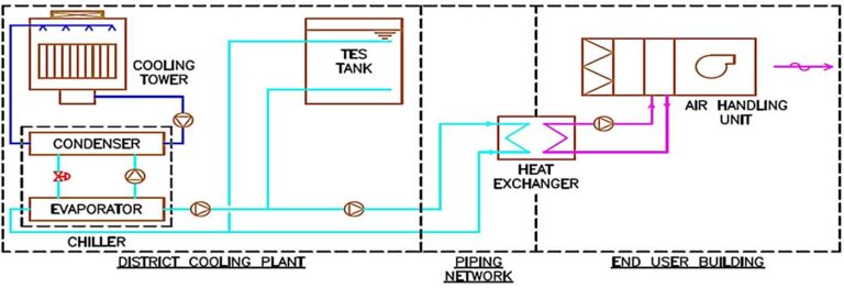 What are the main components of a District Cooling System