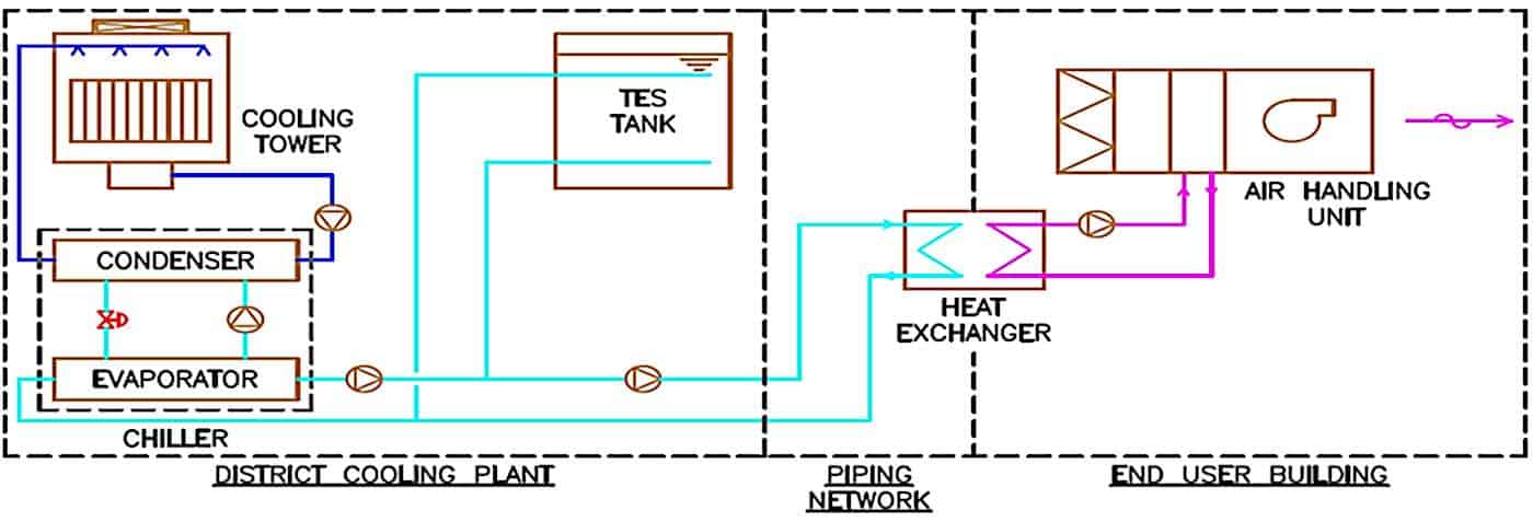 What are the main components of a District Cooling System