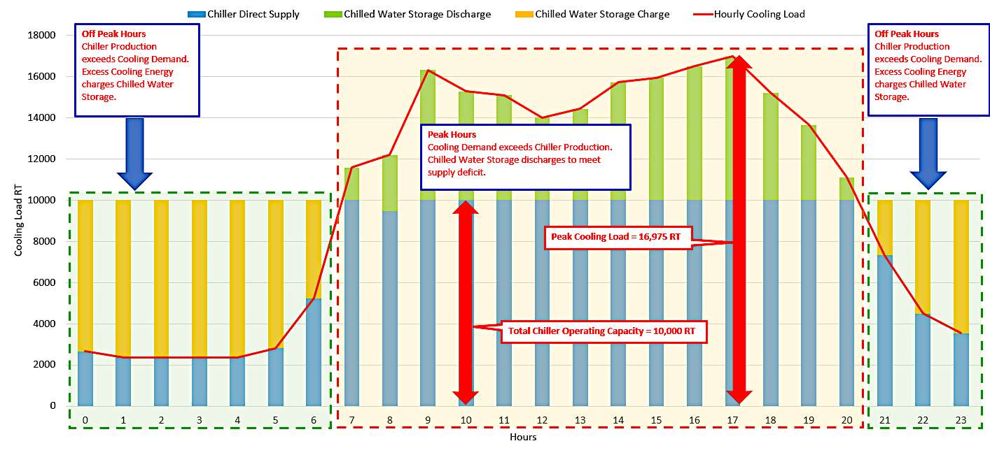 Benefits of chilled water storage in district cooling?