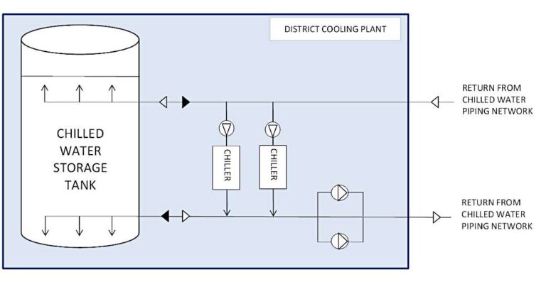 What is Thermal Energy Storage in District Cooling?